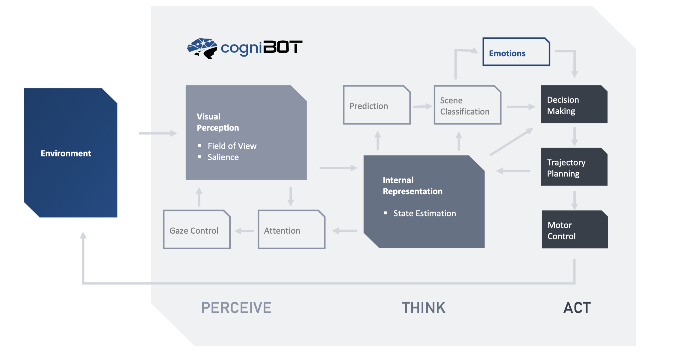 cogniBIT – Cognitive AI for Human-Machine Interaction